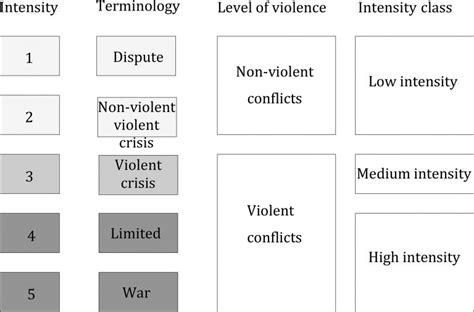 Taxonomy Of Interstate Conflicts Is South America A Peaceful Region