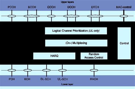 Lte Mac Layer Interview Que And Ans Lteprotocol Your