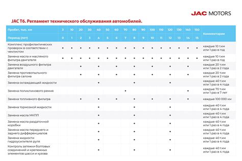 Регламент технического обслуживания автомобилей Jac