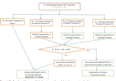 Figure 1 From A Semi Vectorial Hybrid Morphological Segmentation Of