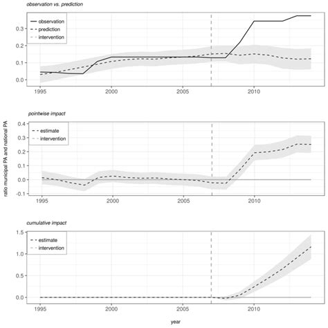 2 graphical illustration of bayesian structural time series model