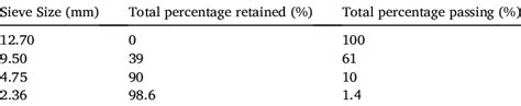 Aggregate Size Distribution [39] Download Scientific Diagram
