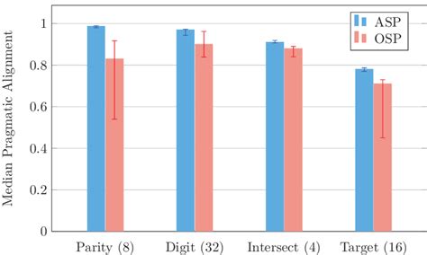Median And Quartile Classification Accuracy For Mixed Teams With