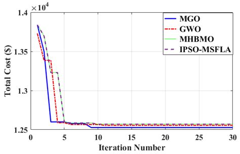 A Multiobjective Evolutionary Approach For Solving The Multi Area