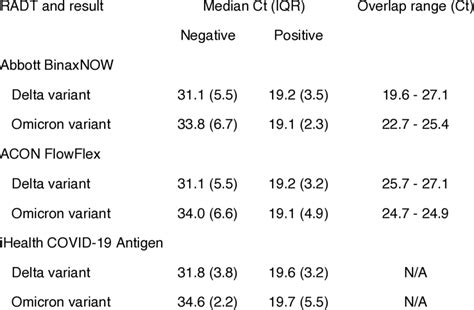 Shows Median Ct Values And Interquartile Ranges By Test Result And The