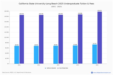 Cal State Long Beach Tuition And Fees Net Price