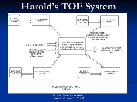 Ppt Simulating Front End Electronics And Integration With End To End Simulation Powerpoint