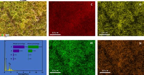 The Element Distribution Plot Of Carbon Oxygen Aluminum Silicon And Download Scientific