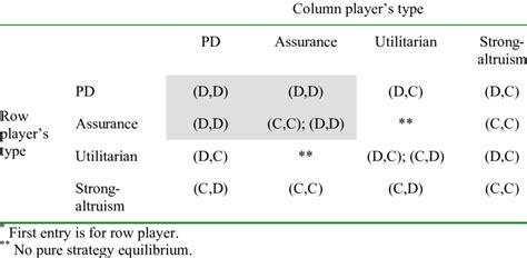 Nash Equilibria Of Complete Information Simultaneous Games Download Table