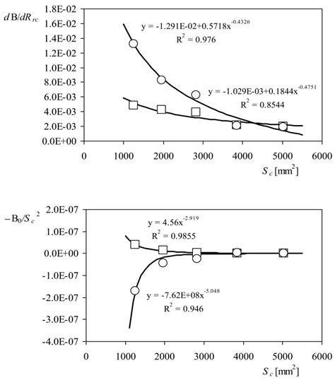 Slope And Offset Divided By The Squared Front Area Of The Cups Of The Download Scientific