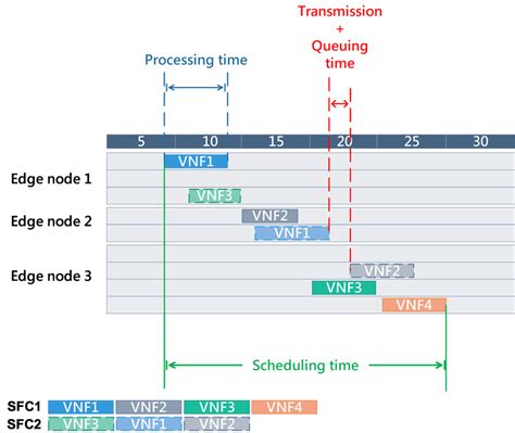 scheduling time example for the sfc presented in fig 2 download