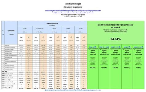 លទ្ធផលចាក់វ៉ាក់សាំងធៀបនឹងចំនួនប្រជាជនសរុប ១៦លាន នាក់ មាន ៩៤ ៩៤ សារព័ត៌មាន នគរវត្ត