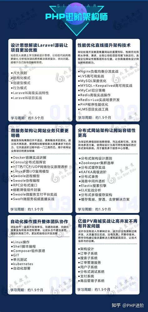 PHP进阶分布式高并发性能调优面试场景