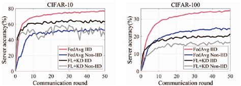 Figure 3 From A Prototype Based Knowledge Distillation Framework For Heterogeneous Federated