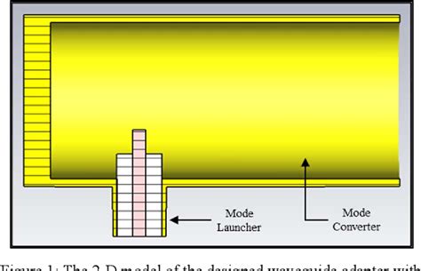 Figure 1 From Design And Simulation Of A Circular Waveguide Adapter For