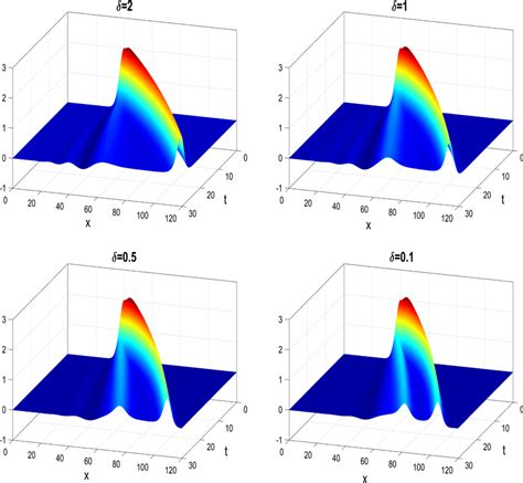 Surface Of Approximation Solution With Download Scientific Diagram