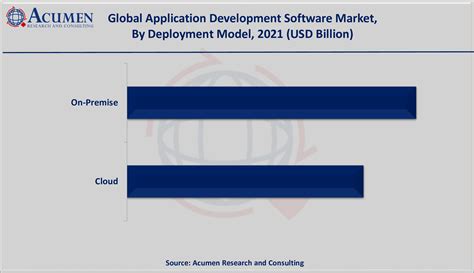 Application Development Software Market Size And Share Forecast 2030