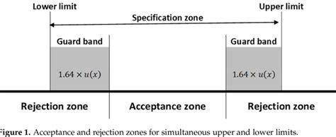 Acceptance And Rejection Zones For Simultaneous Upper And Lower Limits Download Scientific
