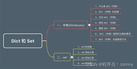 Python教程第3章 集合（list列表、tuple元组、dict字典、set）list Tuple Dict Set Csdn博客