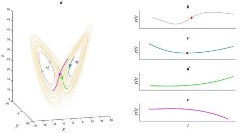 Trajectory Of The Lorenz Equation And Y Component A Trajectory Of Download Scientific