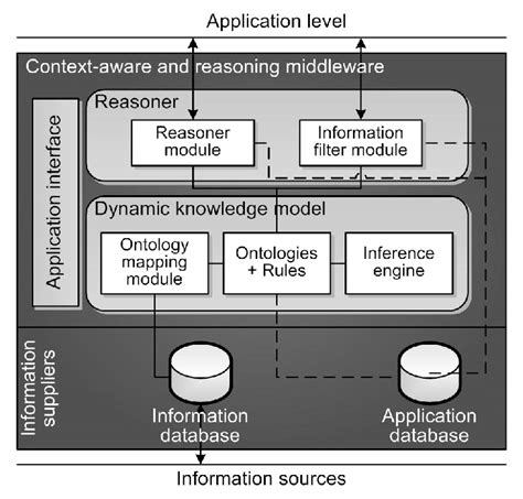 Detailed Framework Of Context Aware And Reasoning Middleware Swrl Rules
