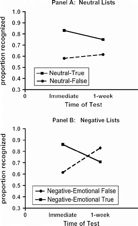 adults true and false recognition rates as a function of valence and