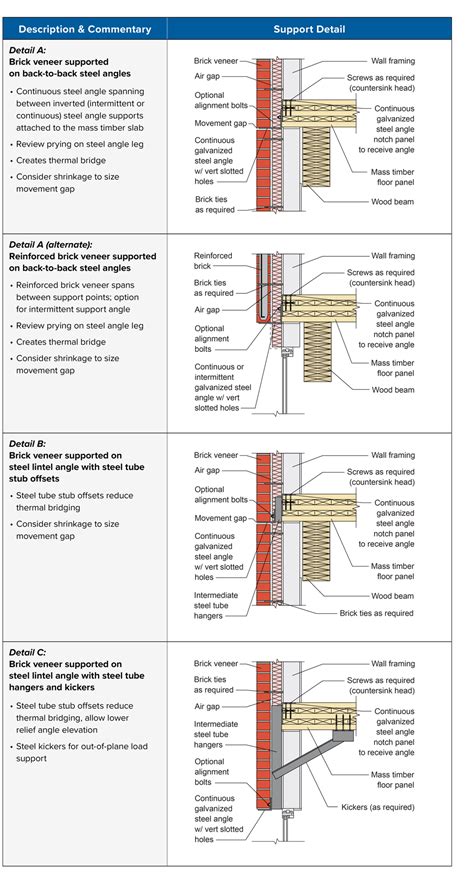 Steel Beam Supporting Exterior Brick Wall Detail Wood