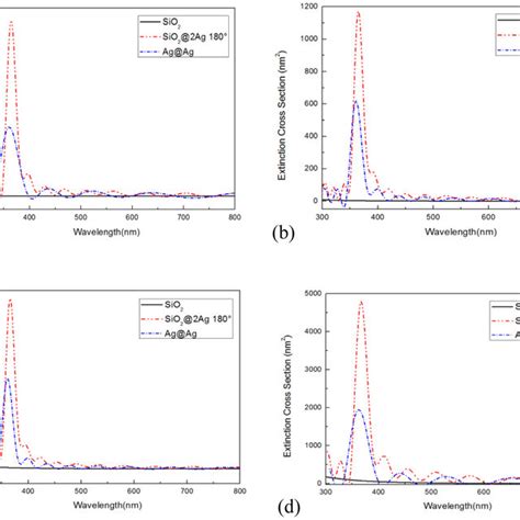 Extinction Spectra Of Various Nano Structures The Nps Parameters Are