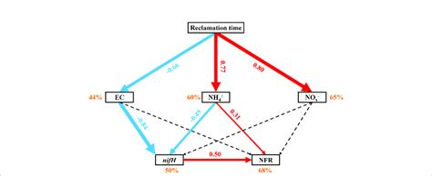 Predicted Path Models Relating Reclamation Time To N Fixation Rates