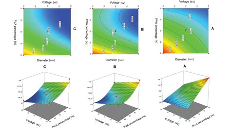 Fabrication And Doe Optimization Of Electrospun Chitosangelatinpva Nanofibers For Skin Tissue