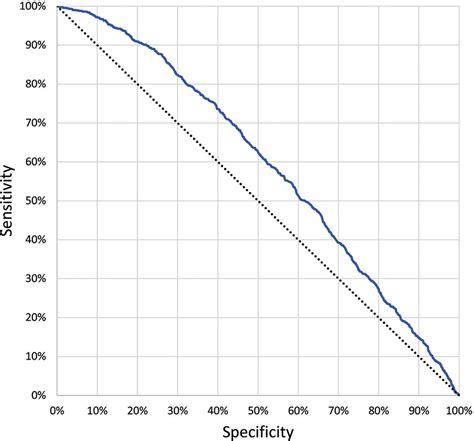Receiver Operating Characteristics Roc Curve The Roc Curve