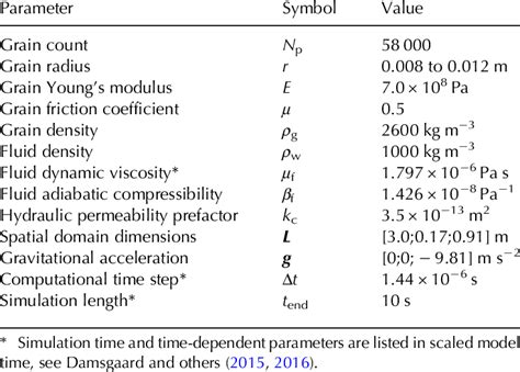simulation parameters and their values for the granular experiments