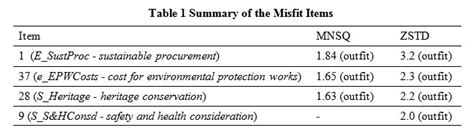 The Applications Of Rasch Measurement Model For Calibrating Survey Instrument For Analysing The