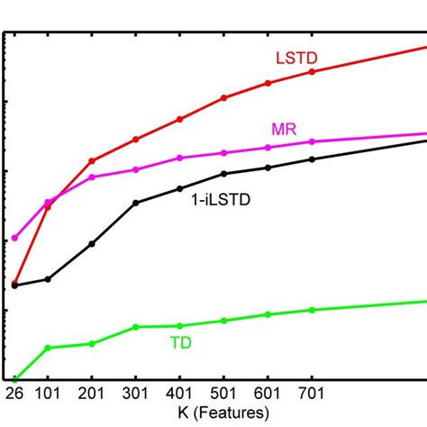 Comparison Of Cpu Time Per Time Step Each Point In The Figure Is