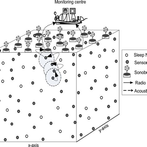 Multi Sink Network Architecture For Internet Of Underwater Things Download Scientific Diagram