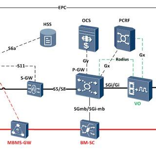 5G NG RAN Protocol Stack And 5G QoS Architecture Download Scientific Diagram