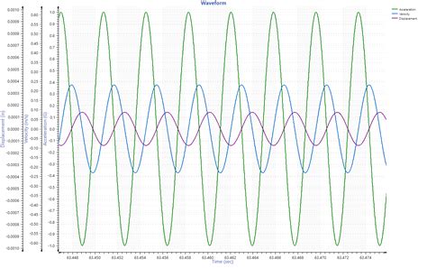 Convert Time Data To Velocity And Displacement Vibration Research