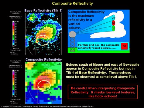 Interpretation Guide Composite Reflectivity