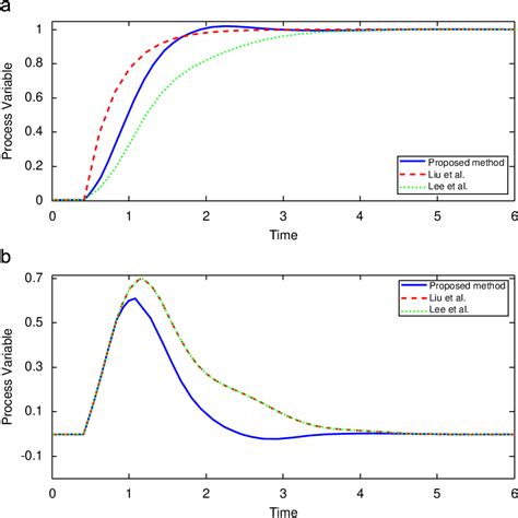 Figure From Analytical Design Of Enhanced PID Filter Controller For Integrating And First