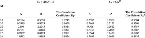 the s n n conventional fitting curve parameters download scientific