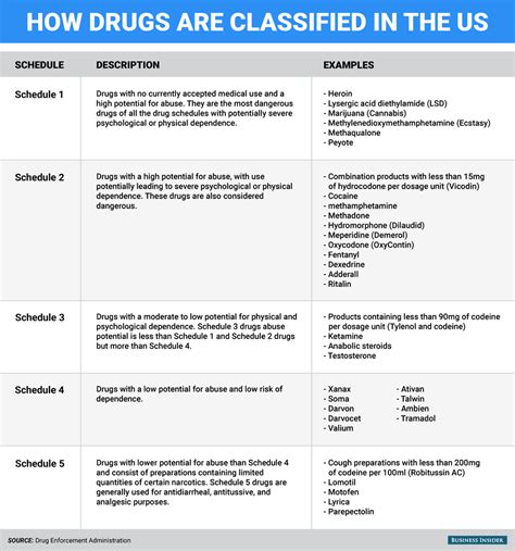Classification Of Drugs Classifications Types Ponasa