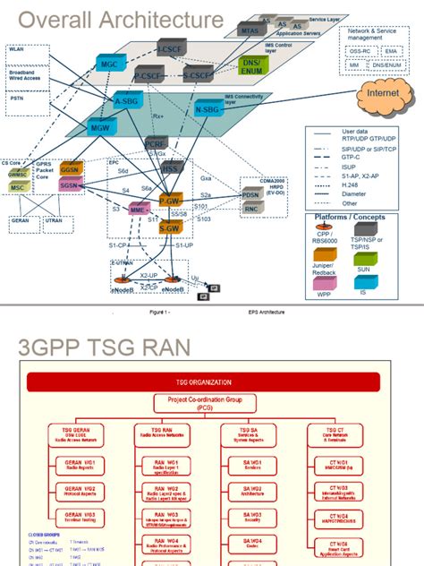 Lte Call Flows Architecture Usman Ghani Ericsson Pdf Ip Multimedia Subsystem