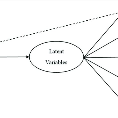 Hypothetical Multiple Indicator Multiple Cause Approach Mimic Model Download Scientific
