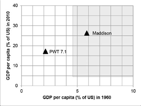 Differences Within And Between Databases And Their Implications