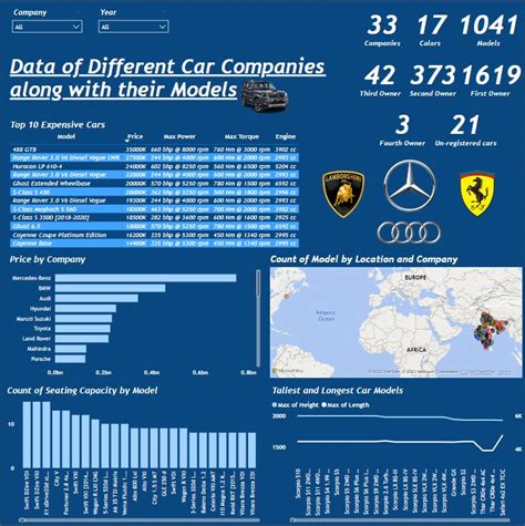 Shafayet Alam On Linkedin Visualization Datavisualization Dashboard Dashboarddesign Powerbi…