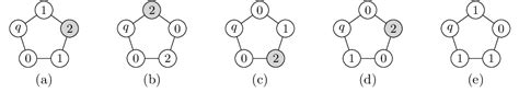 Figure 1 From Computing Sandpile Configurations Using Integer Linear Programming Semantic Scholar
