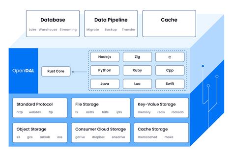 Apache Opendal™ A Library For Accessing Data Freely Is Now Graduated And In Search For Gsoc