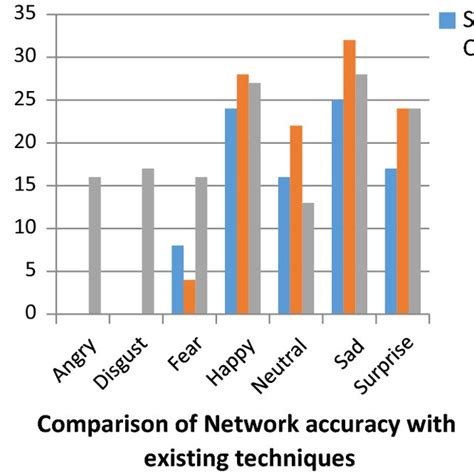 Robust Real Time Emotion Detection System Using Cnn Architecture