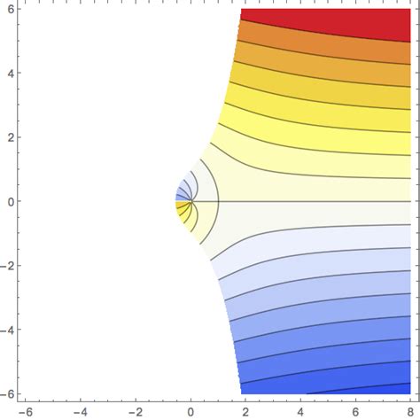 Plotting Contour Plot Of The Imaginary Portion Of A Function Given