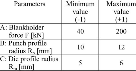 The Variables Of The Doe Download Table
